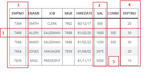 Oracle 관계형 데이터베이스database 데이터베이스 관리 시스템dbms